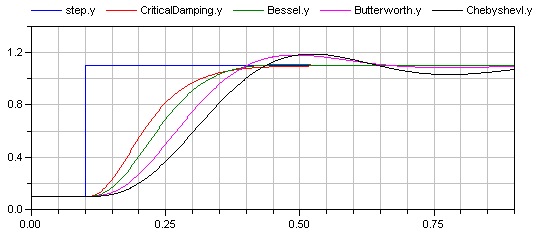 Modelica.Blocks.Examples